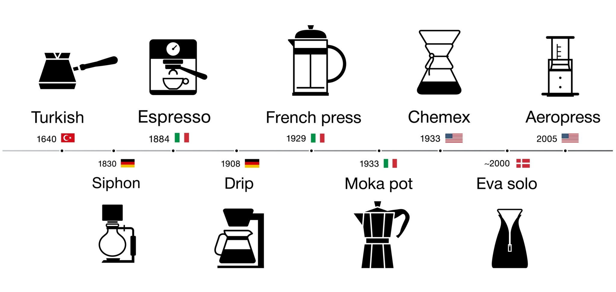 The World of Coffee: Origins, Flavors, and Brewing